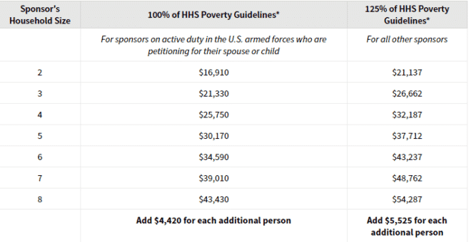 I 130 and I 485 Checklist - 8 Steps to Success » Frontera Labor